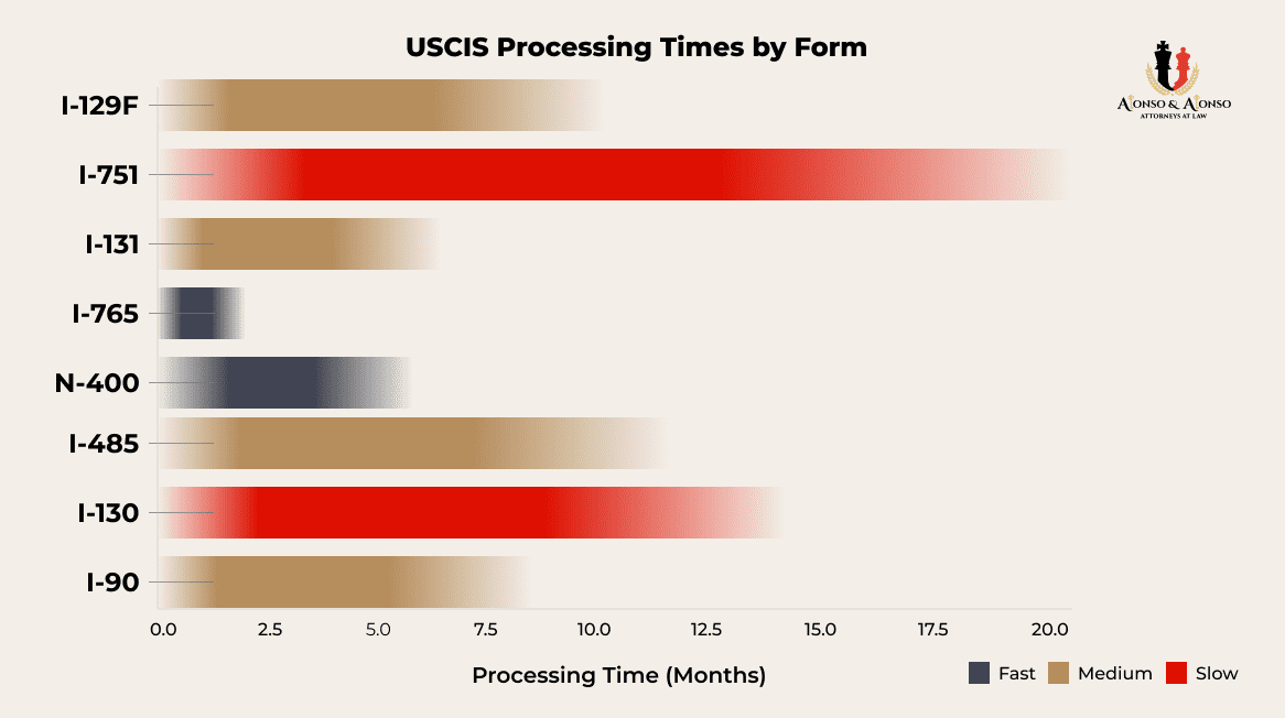 USCIS Processing Times 2026: Beat Delays & Get Answers Fast